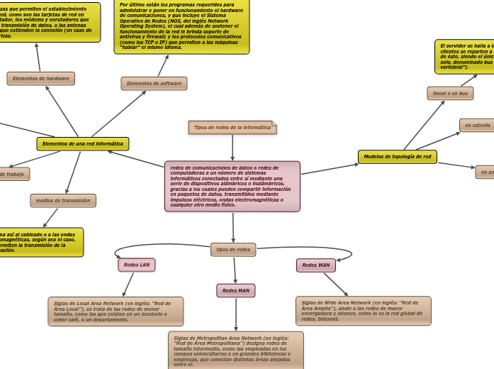 Tipos de redes de la informática - Mind Map